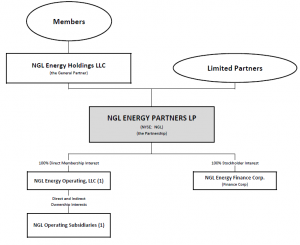 NGL Organizational Chart